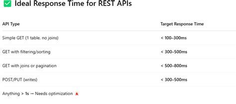 How to Optimize High REST API Response Time | by Rabi Yireh | Apr, 2025 | Medium
