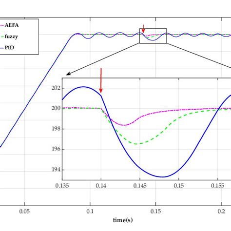 speed response of bldc motor for all controllers under the full load
