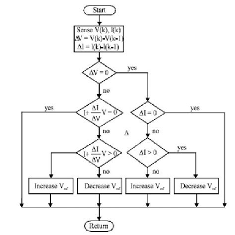 Incremental Conductance Algorithm Flowchart 28 Download Scientific Diagram