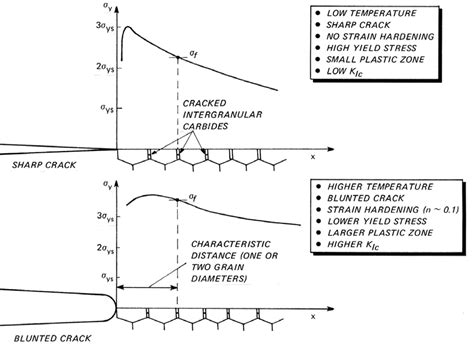 16 Schematic Of The Critical Fracture Stress σ F And Characteristic