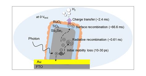 Time Resolved Observations Of Photo Generated Charge Carrier Dynamics In Sb2se3 Photocathodes