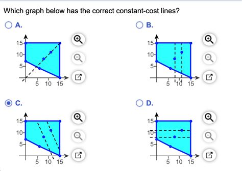 solved graph the constant cost lines for the objective