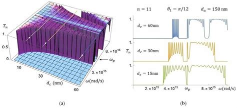 Transmission Coefficient As A Function Of ω And D C For A Metallic