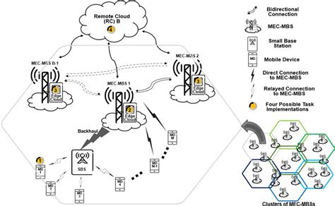 System Model Of Hetnets With Mec A Computation Model 1 Execution At