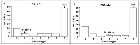 Ijms Free Full Text Genome Wide Mapping Of Quantitative Trait Loci Conferring All Stage And
