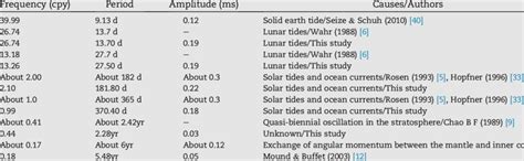 E Frequencies And Amplitudes Of Different Dlod Signals Download Table