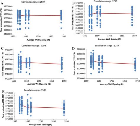 Final Production Versus Average Well Spacing For Each Correlation
