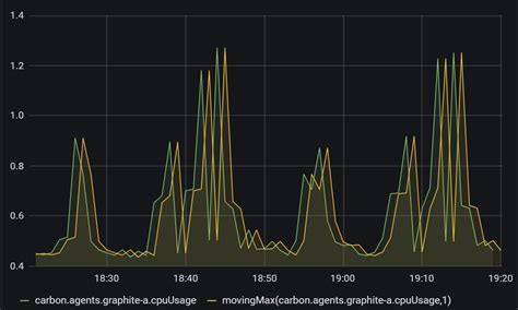 Bug Moving Is Shifting Data · Issue 2632 · Graphite Project
