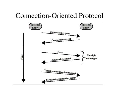 Define Connection Oriented In Data Communication At Douglas Byrd Blog