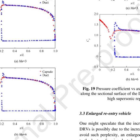 Pressure Coefficient Vs Axial Position Plotted Along The Sectional