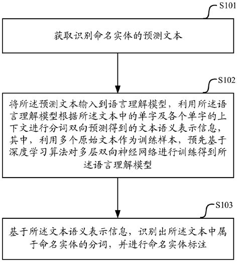 Chinese Named Entity Recognition Method And Device And Electronic Device Eureka Patsnap