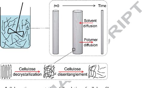 Figure 1 From Assessment Of Solvents For Cellulose Dissolution