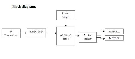 Wireless Control System For Dc Motor To Position A Dish Antenna Using Microcomputer