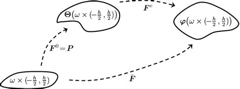 Multiplicative Decomposition Of The Total Deformation Gradient ¯ F F