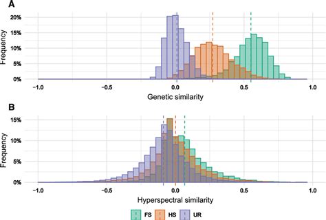 Histograms Of A Genetic Similarity And B Hyperspectral Similarity Download Scientific