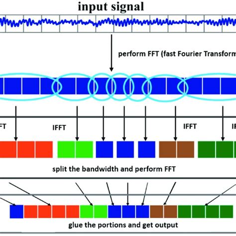 Discrete Orthonormal Stockwell Transform Dost Basis Construction Download Scientific Diagram