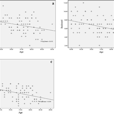 Correlation Between Digit Span And Age X Axis Represents The Age Of Download Scientific