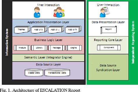 Figure 1 From Reporting System Architecture Using Temporary Data Store