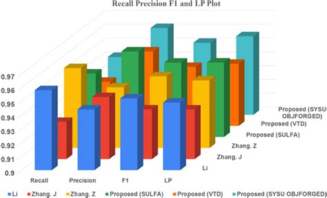 Recall Precision F1 And Lp Plot Download Scientific Diagram