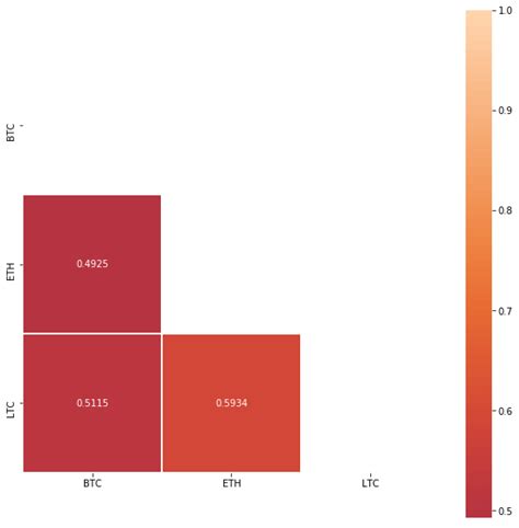 Cryptocurrency Analysis With Python Log Returns Roman Orac Blog