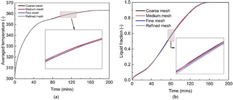 effect of grid density on the computational results of the melting