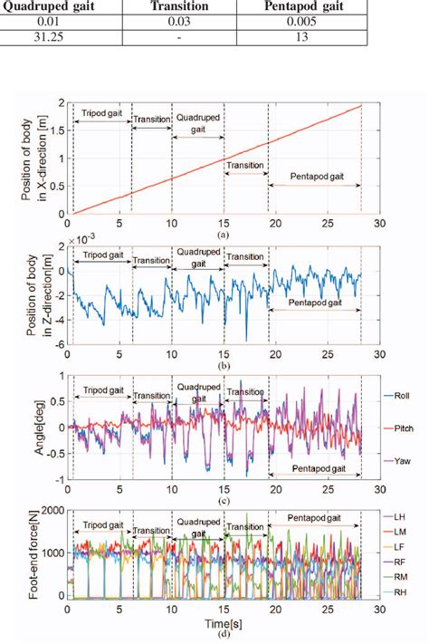 Figure 2 From Cpg Inspired Gait Generation And Transition Control For