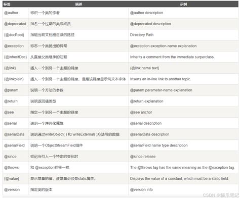 Java基础：单元测试；注解；枚举；网络编程 （学习笔记）