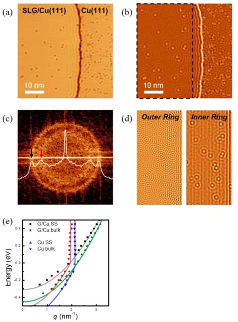 Determination Of Electronic Structure For Single Layer Graphene