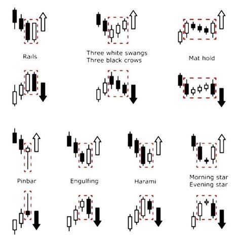 Look For These Candlestick Patterns At Areas Of Interest Support Resistance In Order To Have