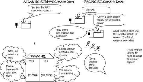 6 Soft Systems Analysis Rich Picture Download Scientific Diagram