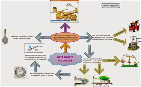 Máquinas Simples Mapa Mental Nazaedu