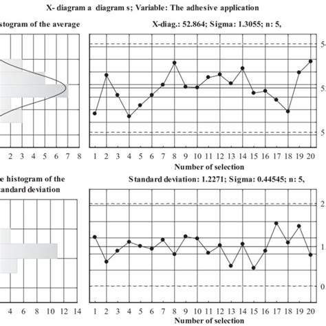 Control Charts Of Average And Standard Deviation For The Adhesive Download Scientific Diagram