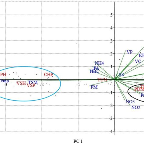 Principal Component Analysis Of Surface Samples Temp Temperature