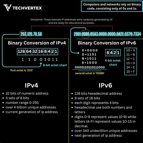 Binary Code Differences In Ipv6 Ip Addresses Techvertex Posted On The