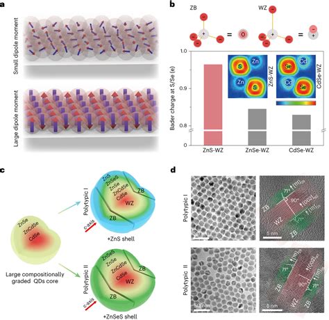 Dipoledipole Interaction Assisted Self Assembly Of Quantum Dots For