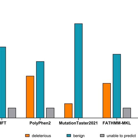 Predictions Of The Applied In Silico Tools All 75 Non Synonymous And