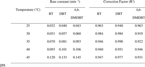 Pseudo First Order Rate Constants And Correlation Factors Of The Bt Download Scientific