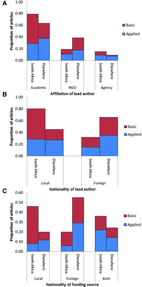 Organizational Affiliation A And Nationality B Of Lead Authors And