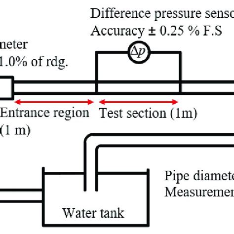 The Experimental Appartus The Experimental Appartus Download