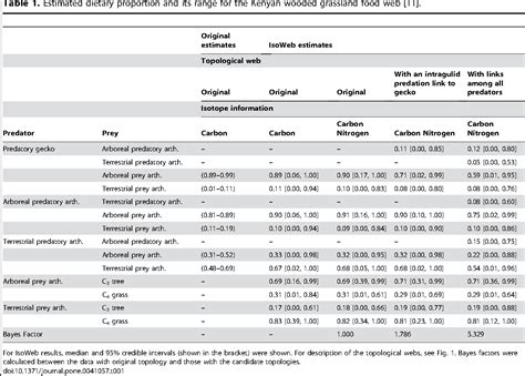 Table 1 From Isoweb A Bayesian Isotope Mixing Model For Diet Analysis