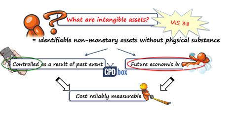 How To Account For Intangible Assets Under Ias 38 Cpdbox Making