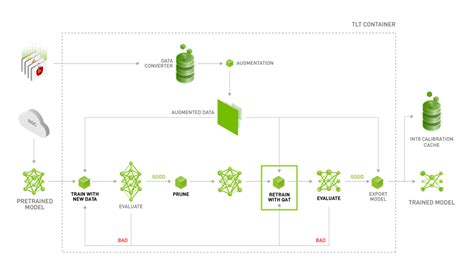Improving INT Accuracy Using Quantization Aware Training And The NVIDIA TAO Toolkit NVIDIA