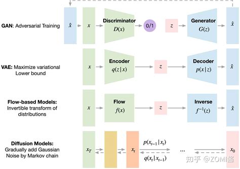 Diffusion Models：生成扩散模型 Zomi酱酱 博客园