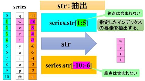 【pandas】str：抽出【文字列処理】
