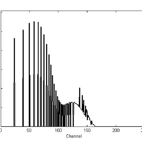 6 Transformed Data Using The Standard Log Transformation Download