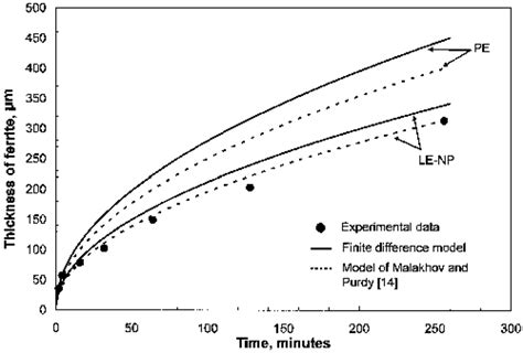 Ferrite Layer Growth During Decarburization Of Alloy D At 800 °c The Download Scientific