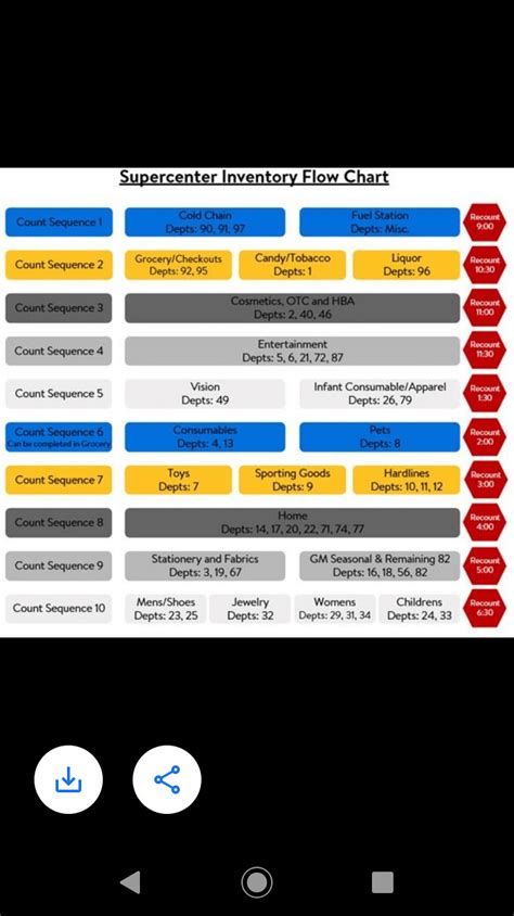 Wm Sc Inventory Audit Flow Chart From Auditors View Rwalmart