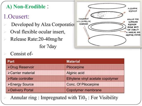 Ocular Drug Delivery System And Ocuserts Pptx Eye And Vision