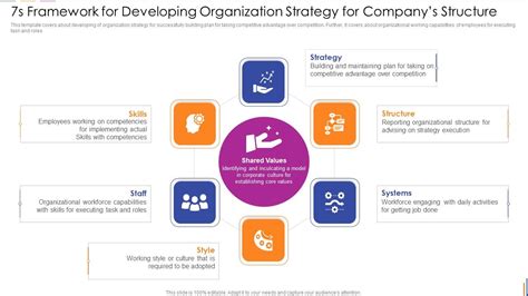 7s Framework For Developing Organization Strategy For Companys