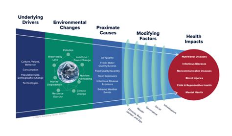 Planetary Health Schematic Planetary Health Alliance